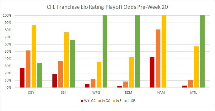 Elo Ratings: Examining West Division scenarios using win leverage ...