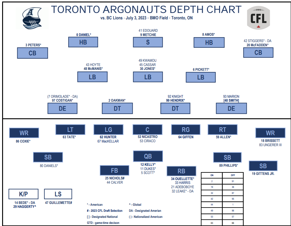 Toronto Argonauts missing Canadian LB Jordan Williams vs. B.C. Lions ...