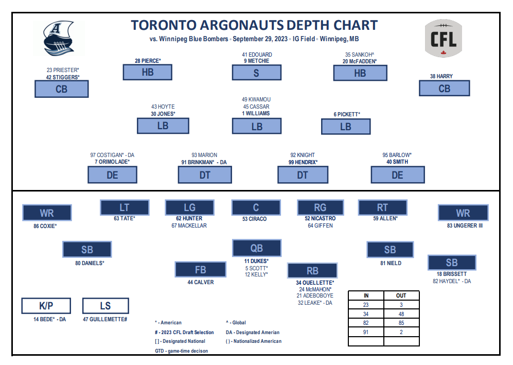 Trio of Argo defensive stars, QB Chad Kelly to rest vs. Bombers ...