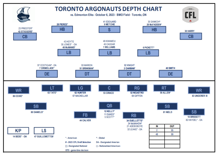 Argos name Chad Kelly starting QB vs. Elks - 3DownNation