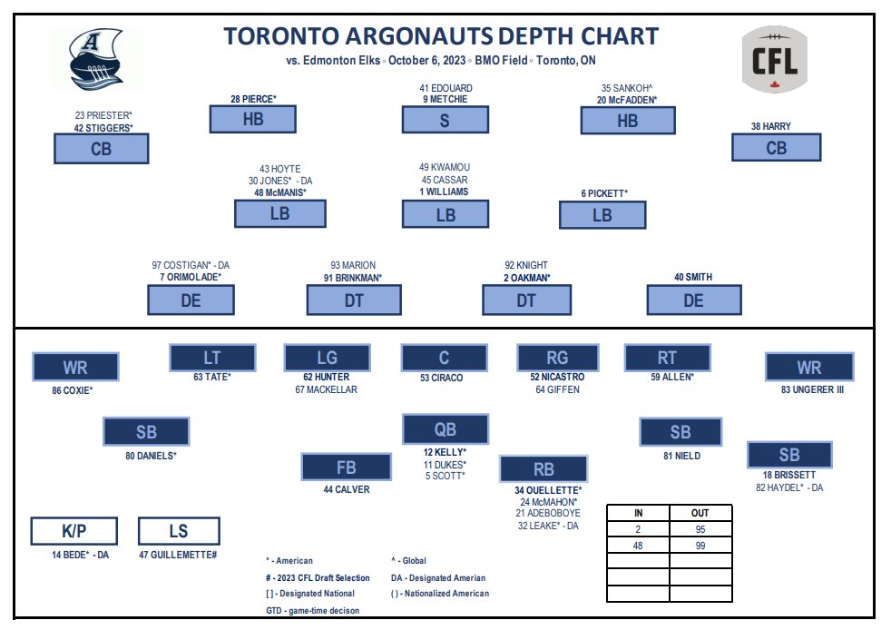 Argos name Chad Kelly starting QB vs. Elks - 3DownNation