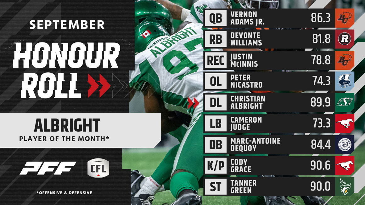 Saskatchewan Roughriders' DL Christian Albright named CFL's player of ...