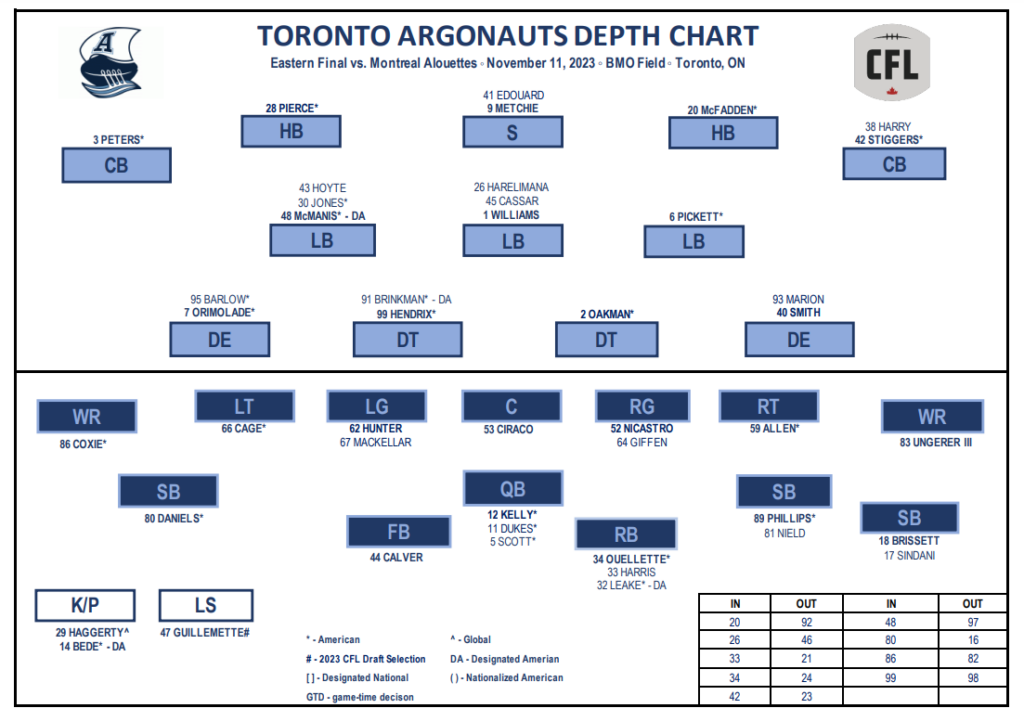 Argos' RB Andrew Harris returns for East Final - 3DownNation