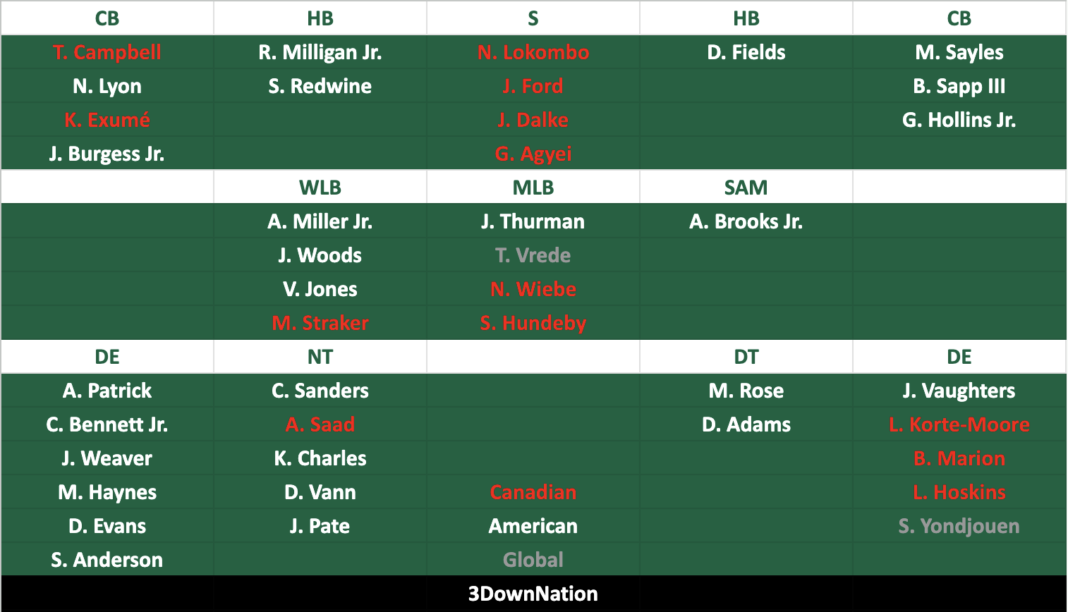 Breaking down the Saskatchewan Roughriders depth chart after 2026 CFL ...