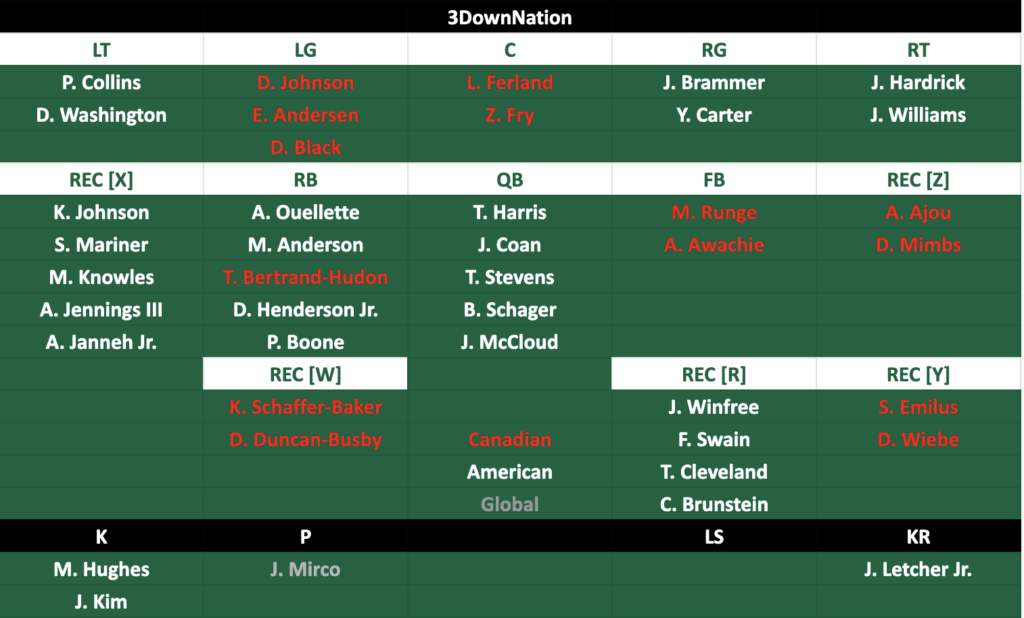 Breaking down the Saskatchewan Roughriders depth chart after 2026 CFL ...