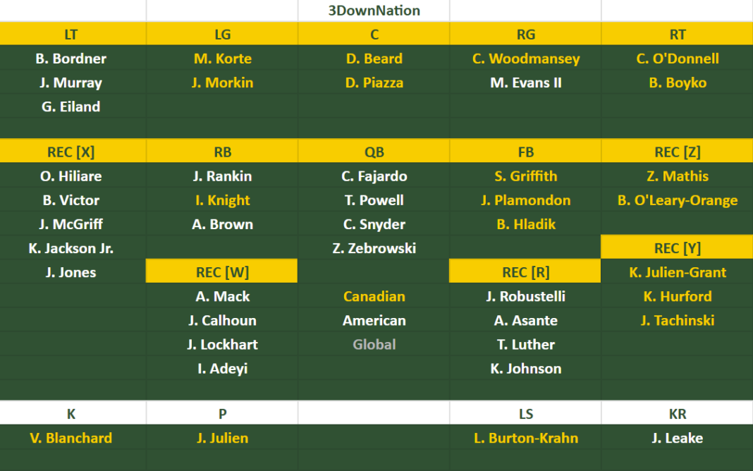 Breaking down the Edmonton Elks’ depth chart after 2026 CFL free agency ...