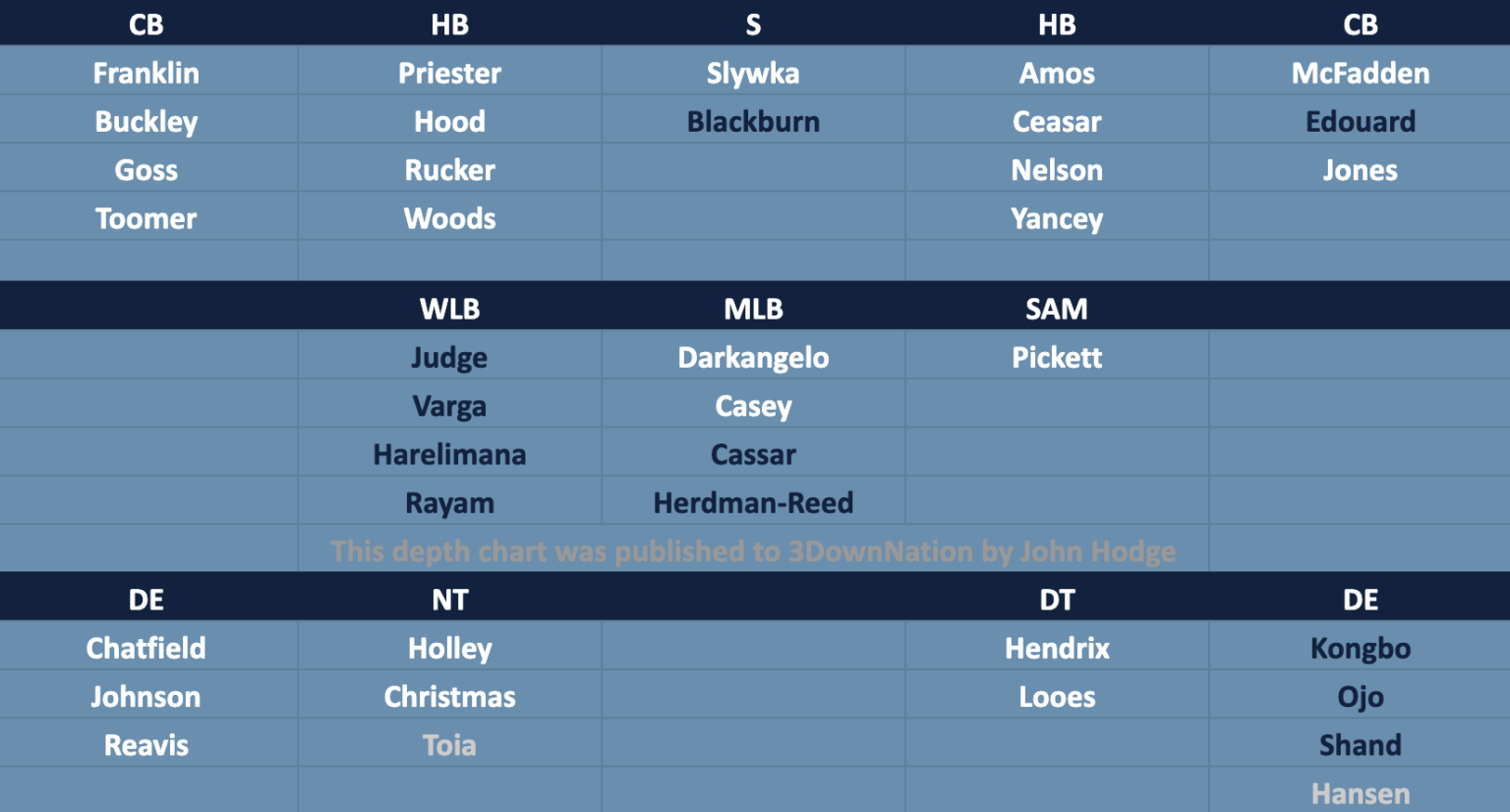 Breaking down the Toronto Argonauts depth chart after 2026 CFL free ...