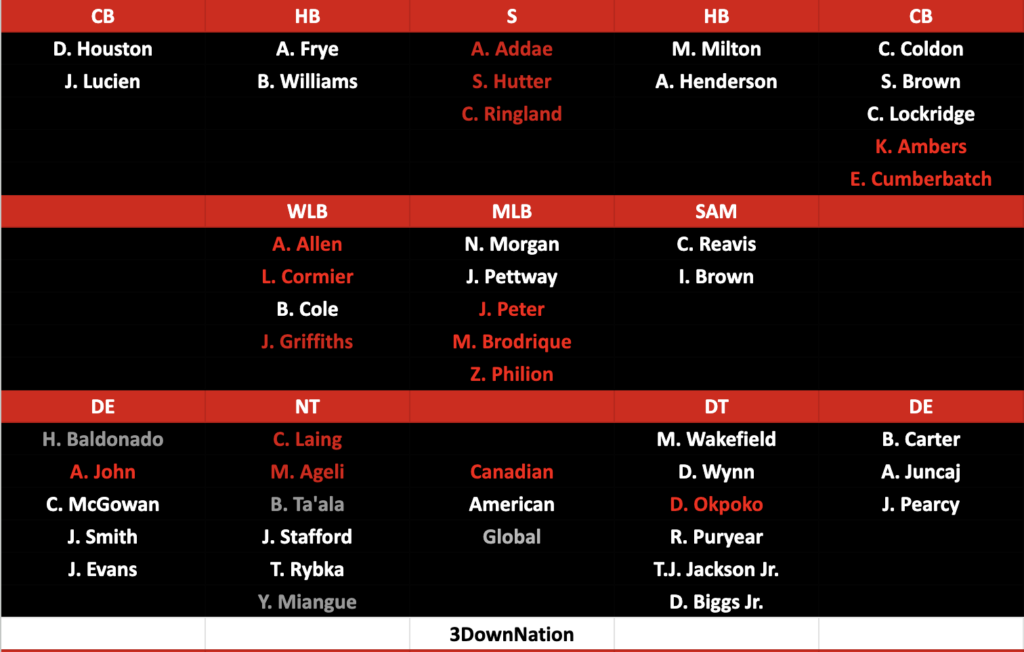 Breaking down the Ottawa Redblacks depth chart after 2026 CFL free ...